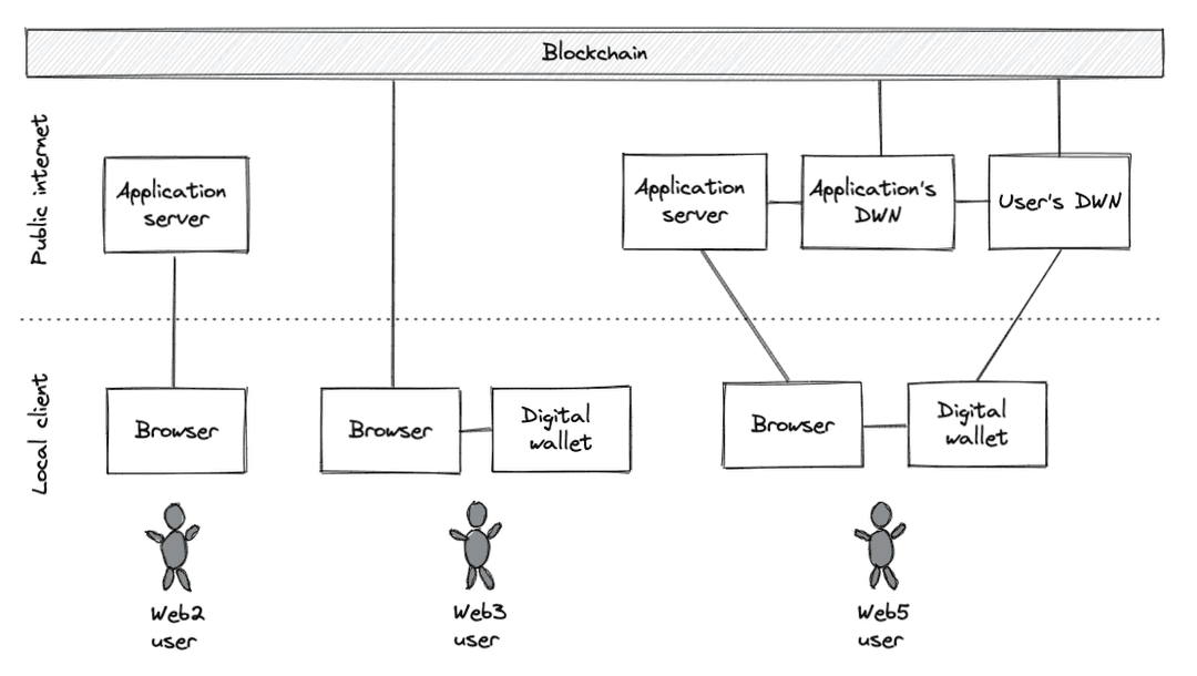 How to get started learning web5 | Nathan Gould